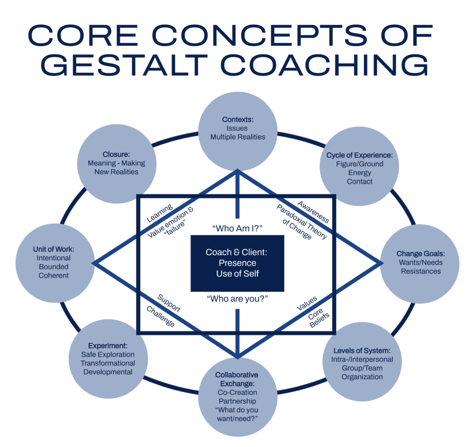 ACTP Coaching | ICF Accredited Training Program | Gestalt
